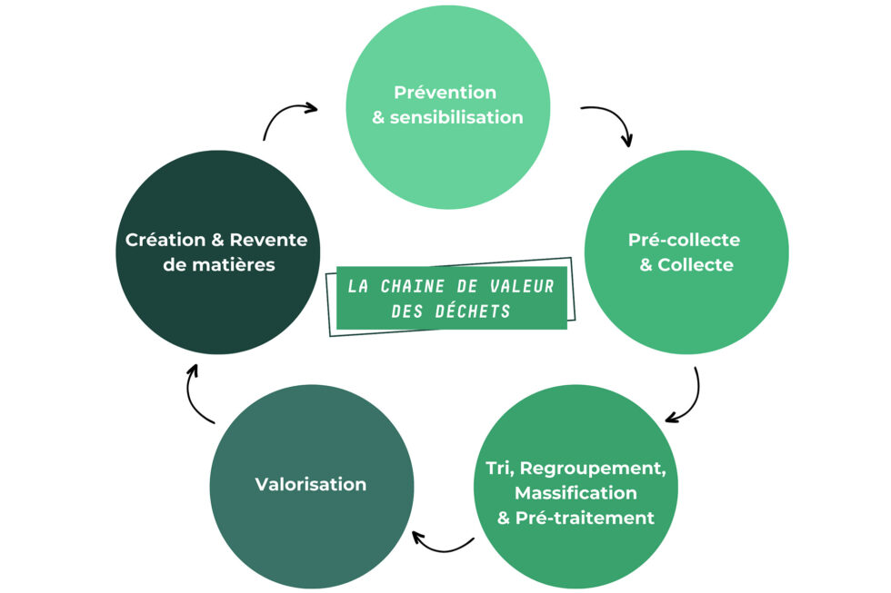 Gestion et réduction des déchets - LVD Environnement